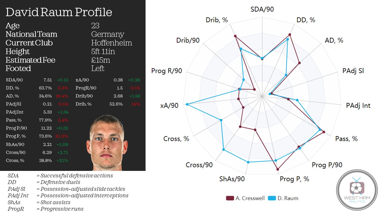 Should West Ham Sign David Raum? – Jack Elderton
